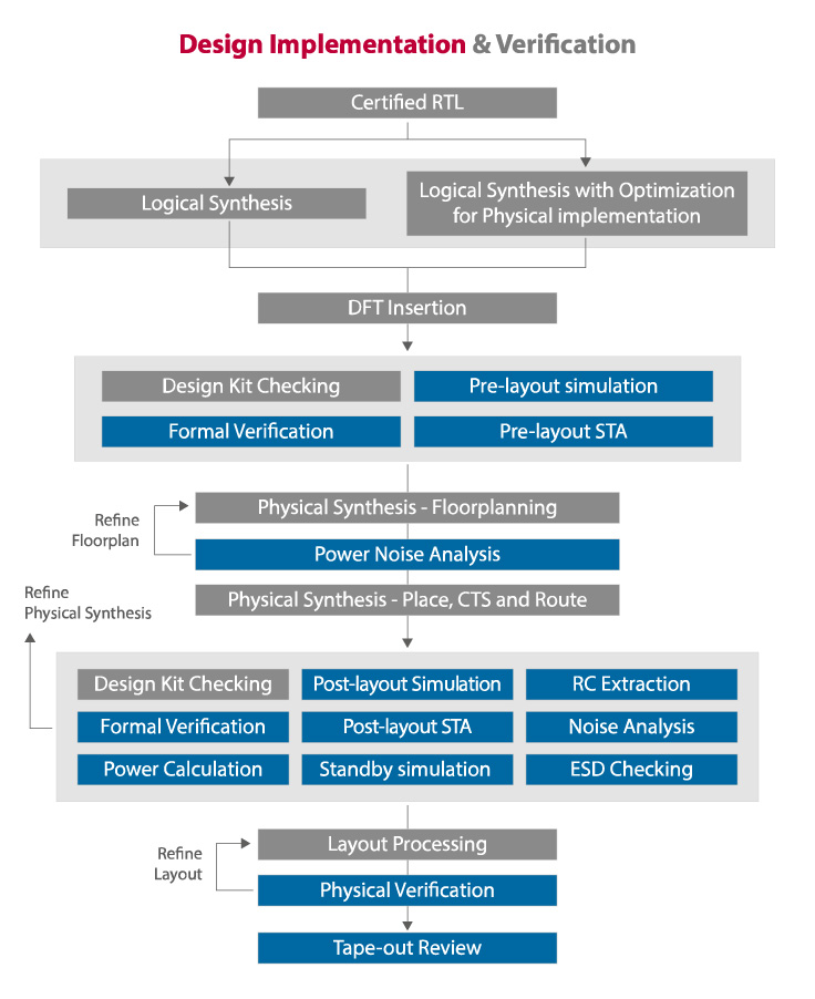Faraday Design Implementation