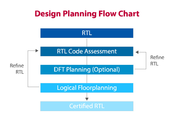 Faraday Design Planning
