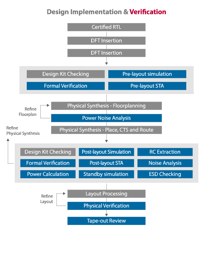 Faraday Design Verification