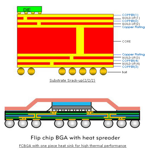 Flip Chip Packaging Technology