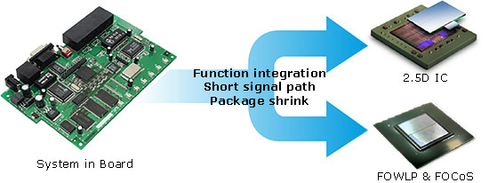 Faraday's Advanced Package Solution